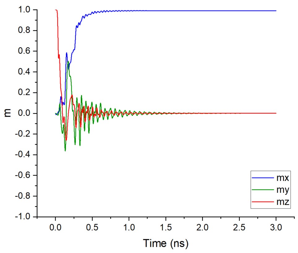 Magnetization dynamics